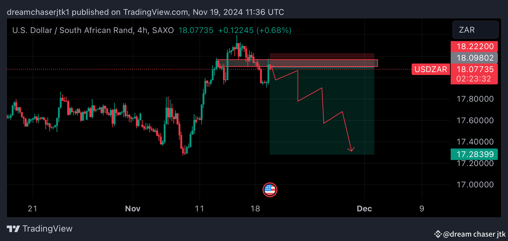 Guess you’ve never traded this pair before lol $USDZAR Let | dream chaser jtk on Binance Square