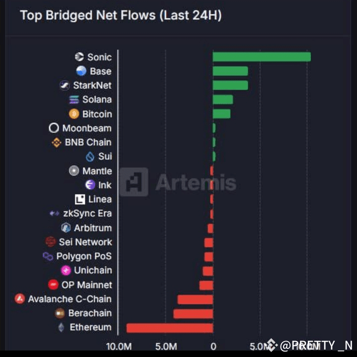 📊 *Top Bridged Net Flows (Last 24H)* — Here's What It Means | PRETTY _N ...