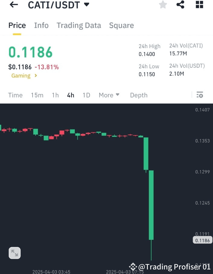 $CATI /USDT – High Volatility in Gaming Sector! 🚀 Moment | Trading ...