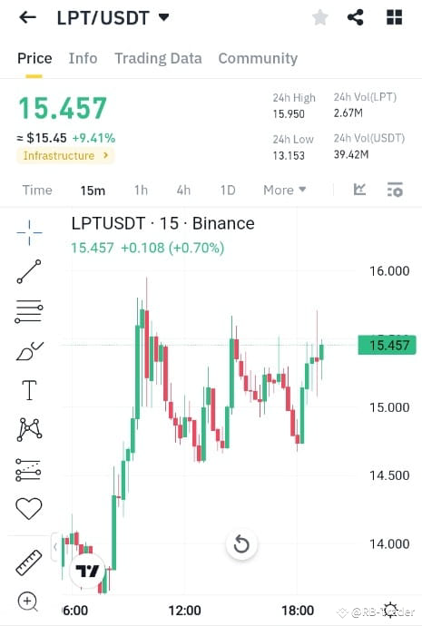 🚀 $LPT /USDT Technical Analysis: 3 Key Targets to Watch! | RB-Trader Official on Binance Square