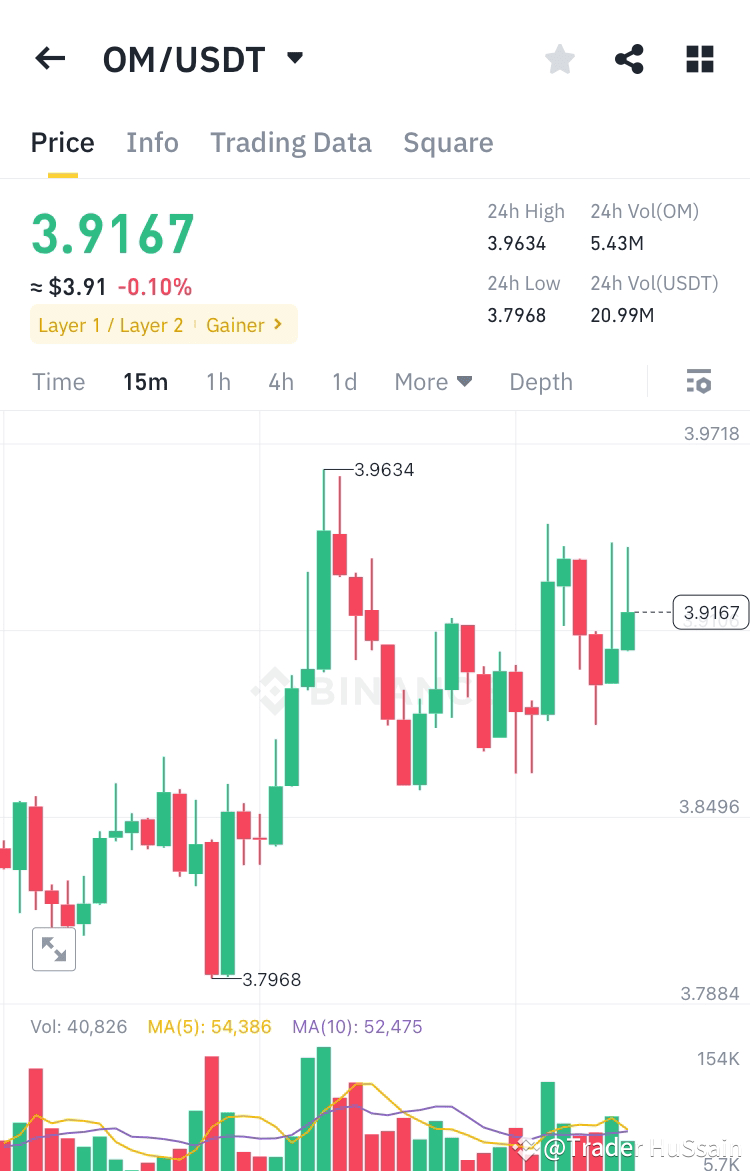 🚀 $OM /USDT: The Layer 1/Layer 2 Power Play! 📉 Current Pr | Trader HuSsain on Binance Square