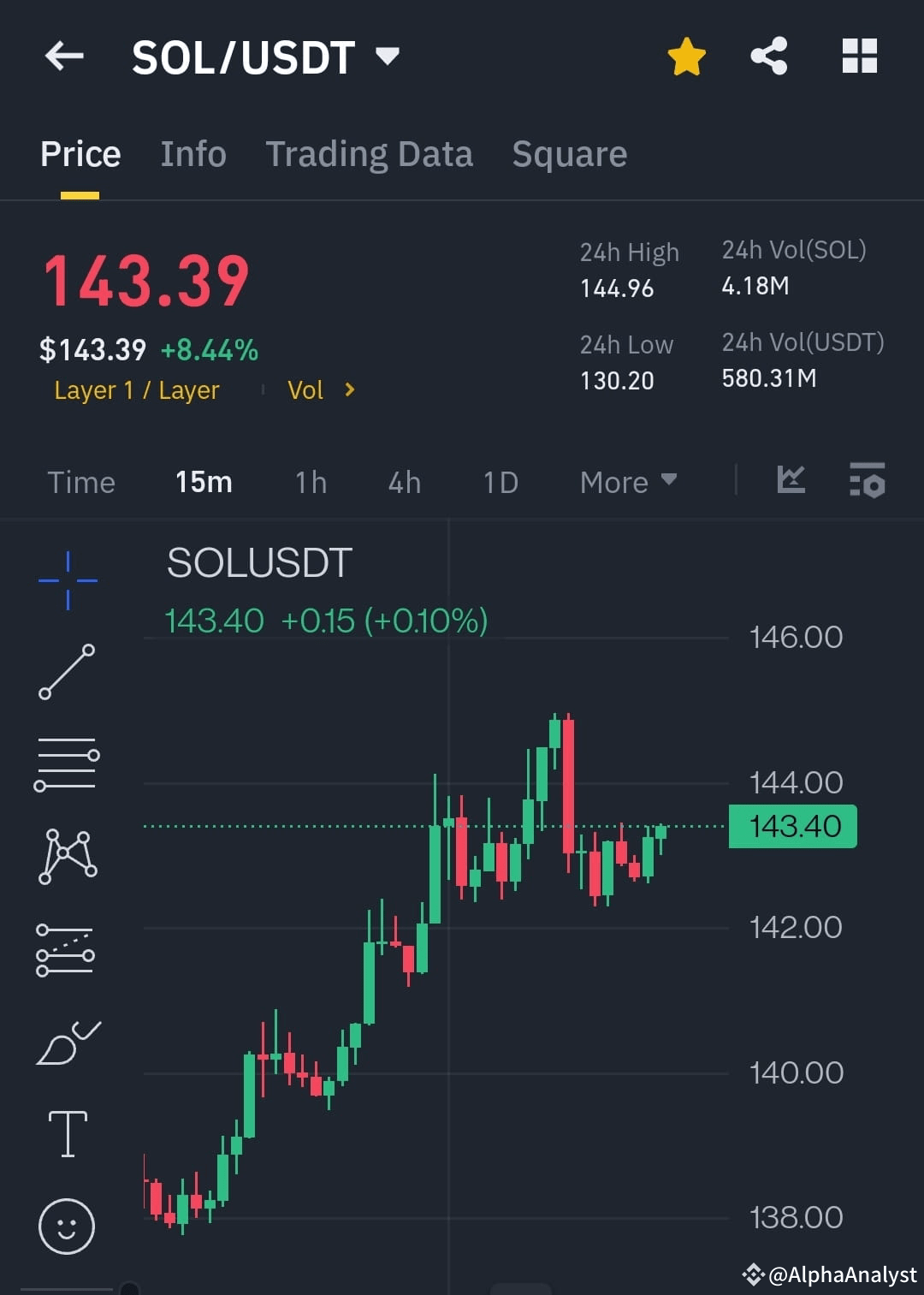 $SOL /USDT – Bullish Momentum Continues 🚀🔥 Current Price: | AlphaAnalyst on Binance Square