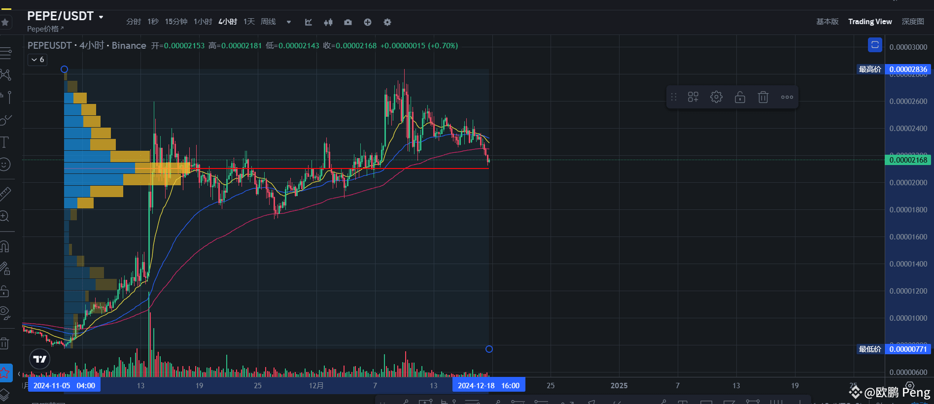 From the trading concentration zone, we can see that $PEPE | 欧鹏 Peng on ...