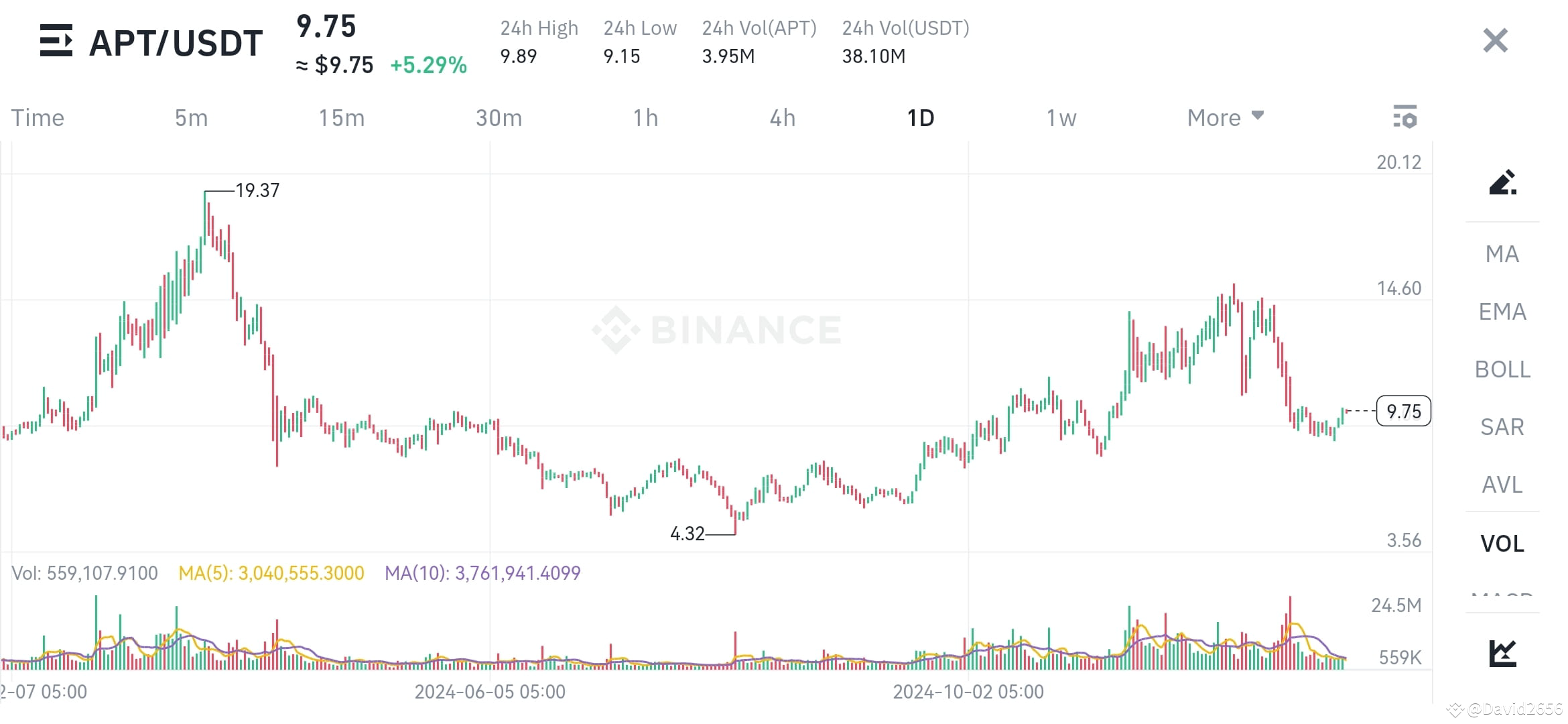 Massive $APT Short Liquidation Alert. A huge $1,063.6K in | Muhammad-Idrees26 on Binance Square