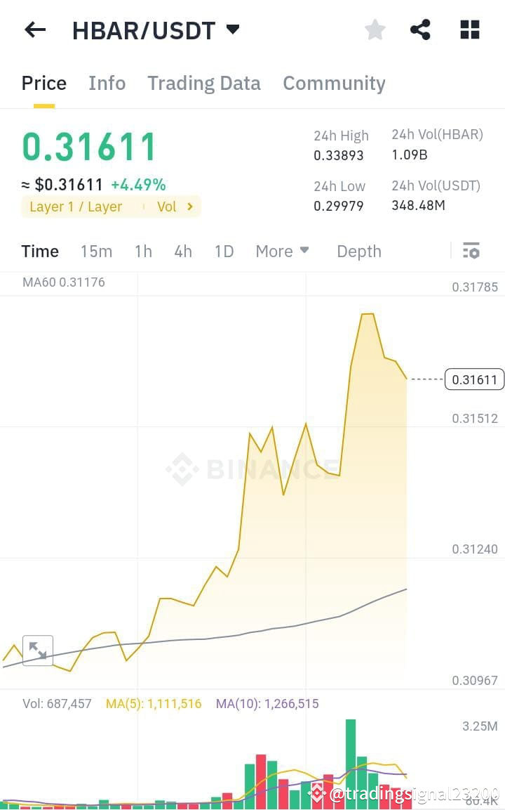 HBAR/USDT Analysis 🦅 🦅 📊 --- Price Overview Current P | tradingsignal23200 on Binance Square