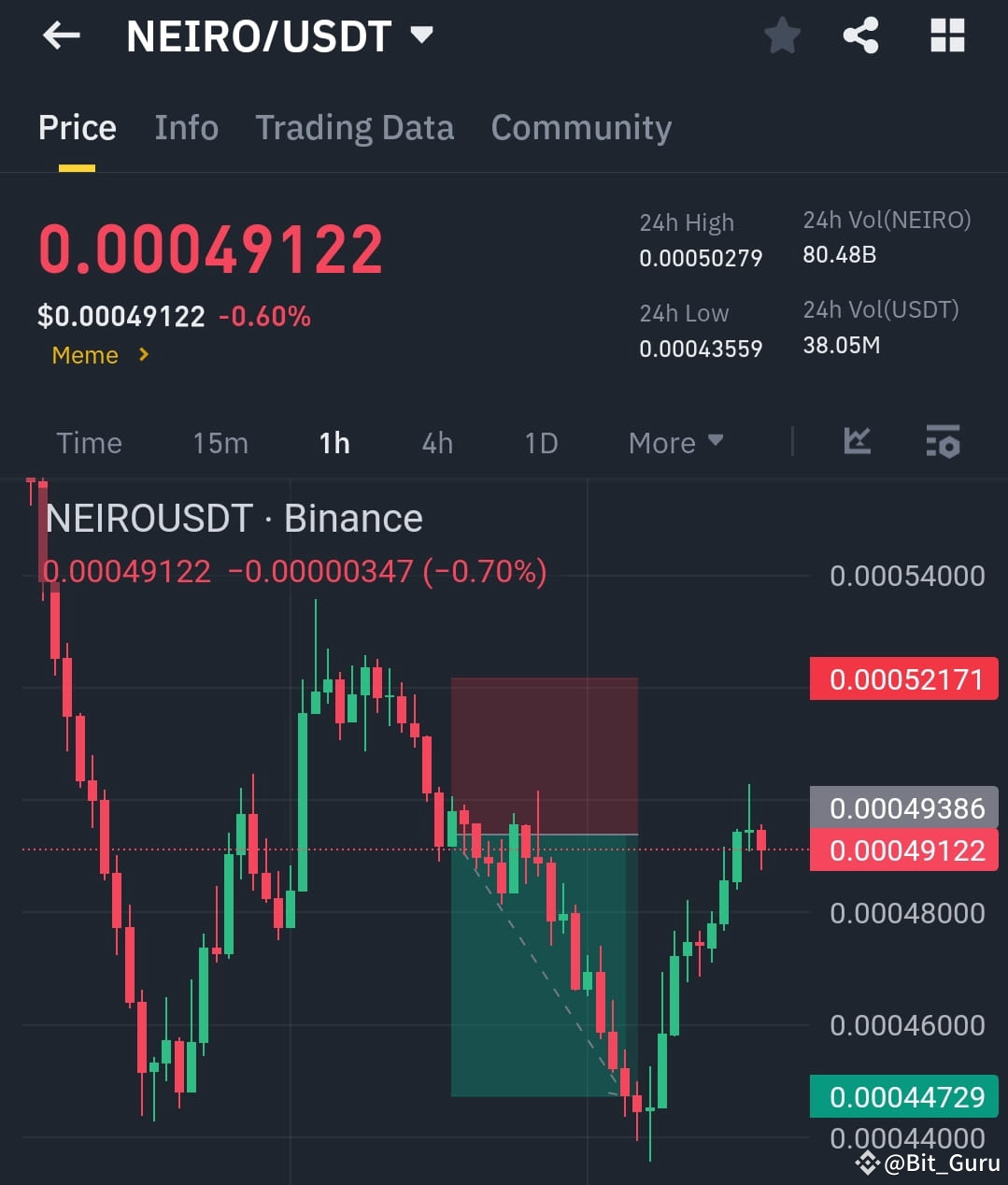 Wow Signal Hit Successfully 🔥🔥 🔥 on 1H timeframe !!!! If | Bit_Guru on Binance Square