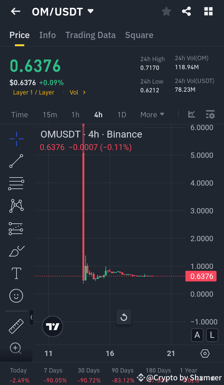 $OM / USDT Showing Signs of Sideways Consolidation After a S | Crypto by Shameer on Binance Square