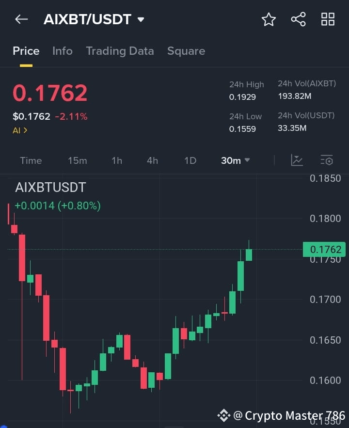 🚀 $AIXBT /USDT – Bullish Momentum Building from the Bottom! | Crypto Master 786 on Binance Square
