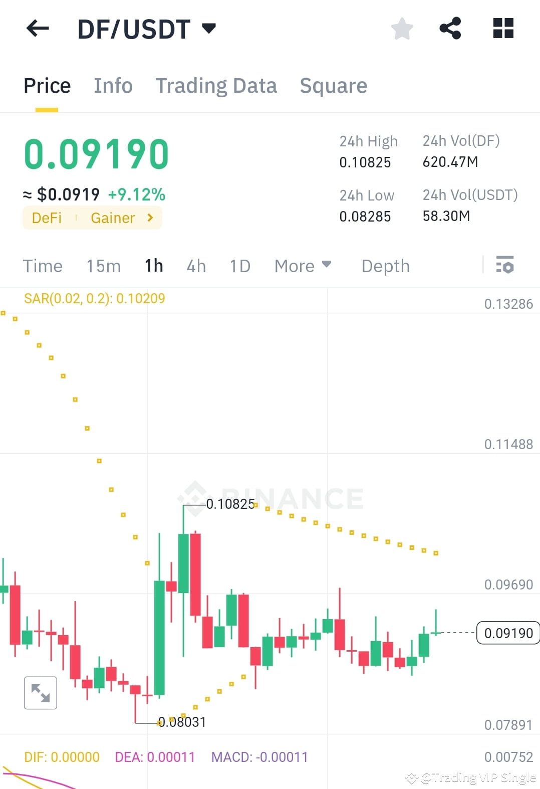 🚀 $DF /USDT Technical Analysis 🚀 The DF/USDT pair has s | Trading VIP Single on Binance Square
