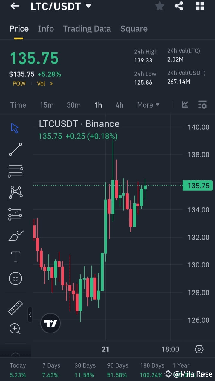 $LTC /USDT Strong Bullish Momentum Confirm 💯 💥 📈 LTC | Mila Rose on ...