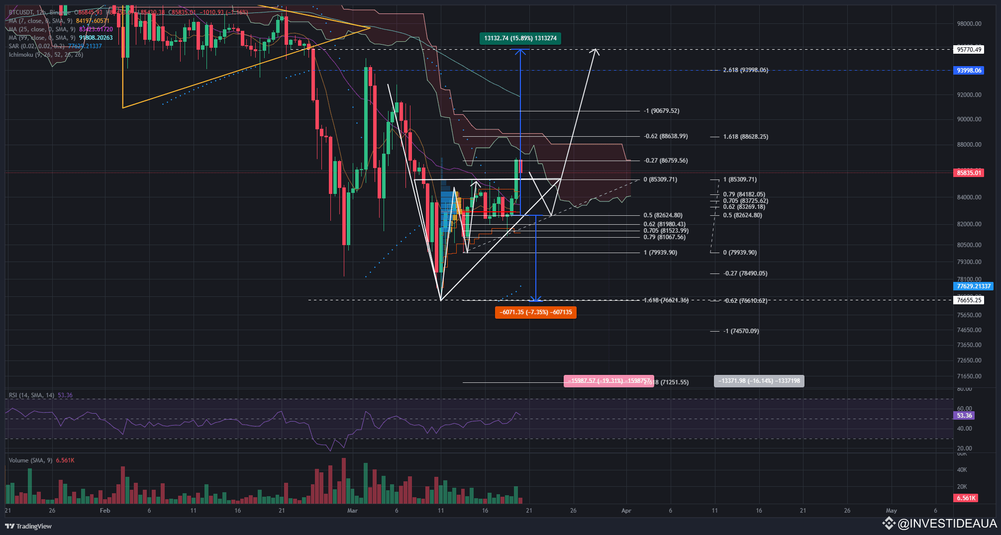 BTC/USDT Analysis for 20.03.2025 | INVESTIDEAUA on Binance Square