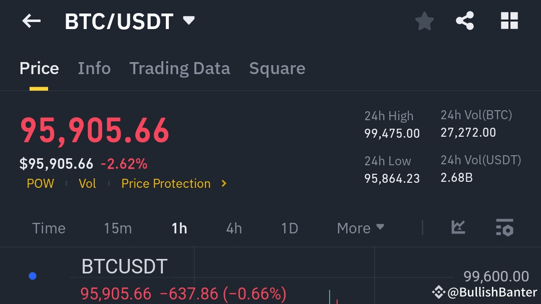 🚨 BTC/USDT CRASHES FROM $99,500 – WHAT’S CAUSING THIS MASSIVE SELL-OFF? 🚨 | BullishBanter on ...