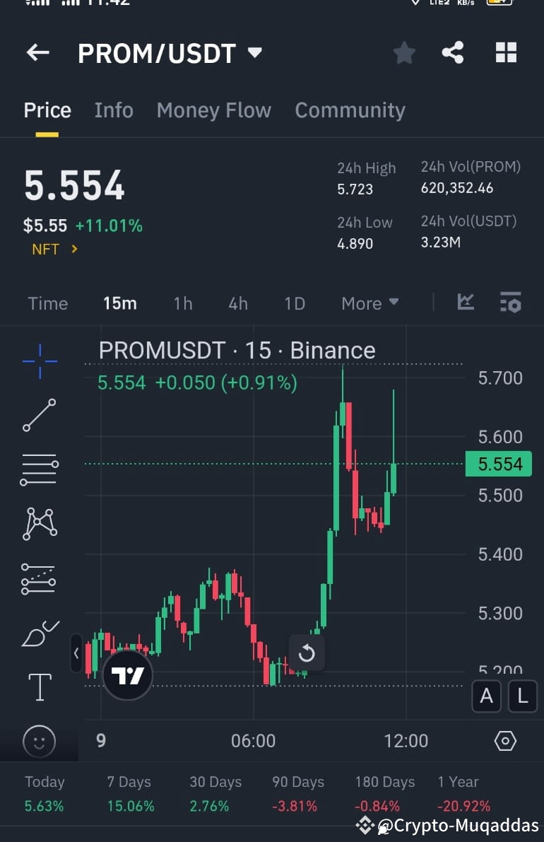 🚀 $PROM /USDT Bull Run Alert! 🔹 Current Price: $5.55 (+1 | Crypto-Muqadas on Binance Square