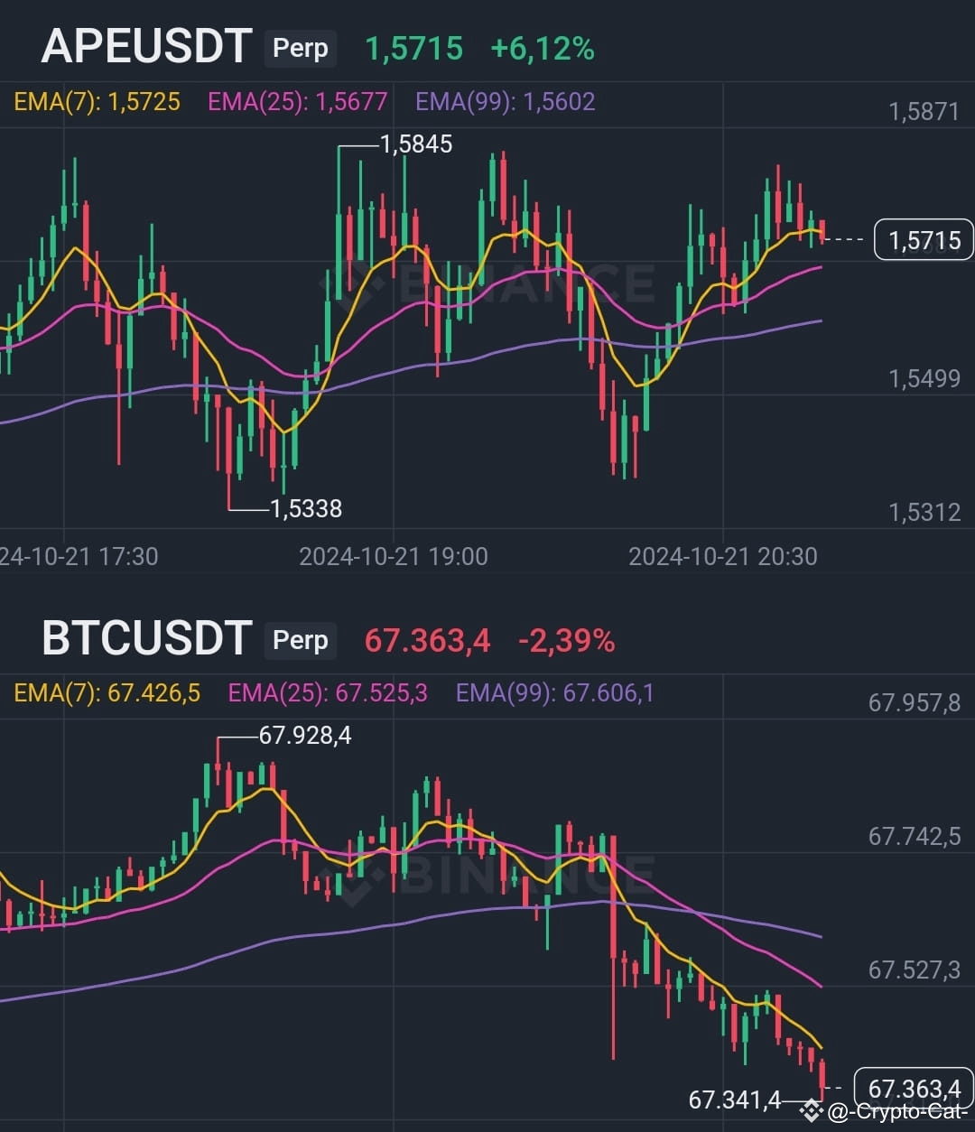 $APE If we compare the BTC chart with the APE chart, we can | -Crypto ...
