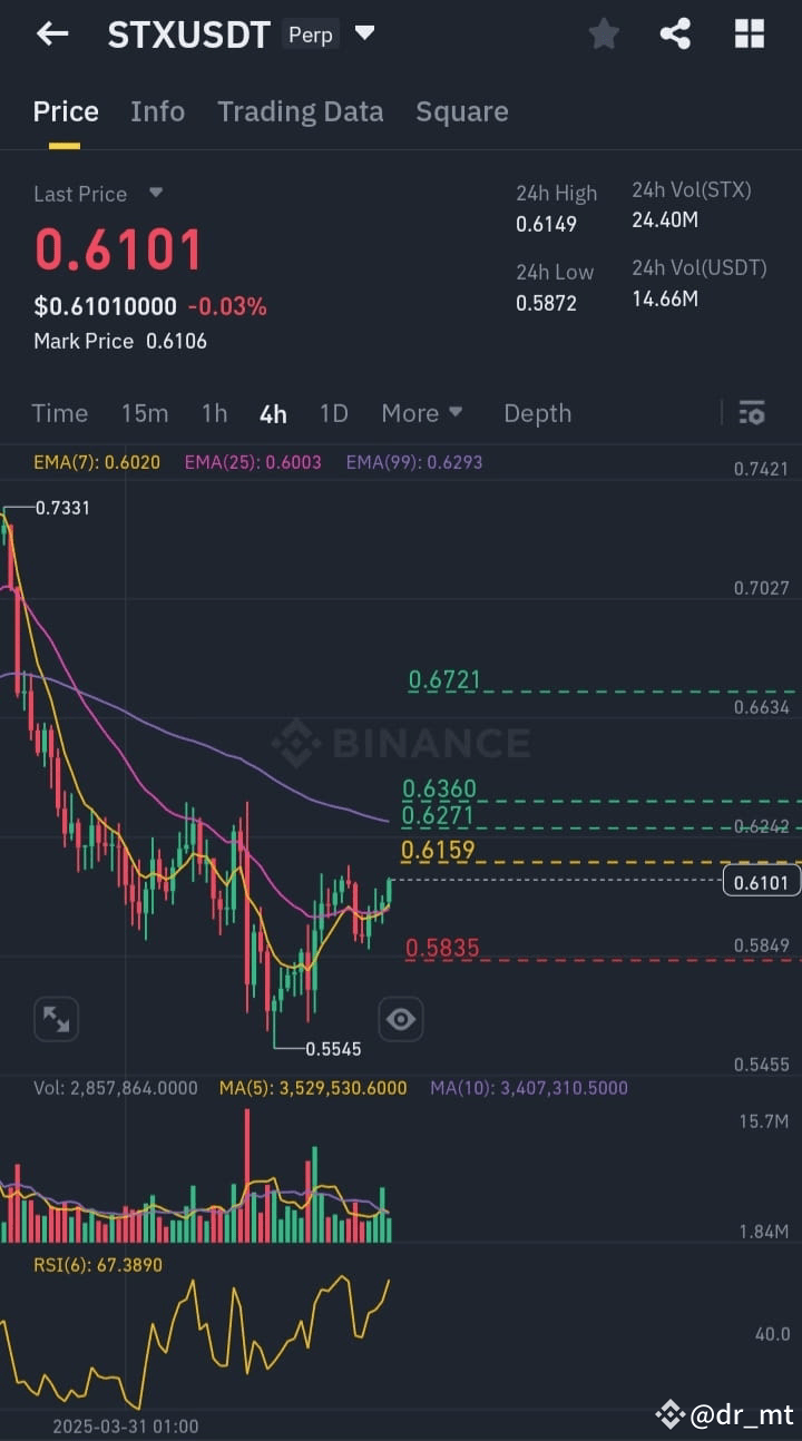 $STX is forming cup and handle chart pattern in 4HR TF, wit | Cryptonic ...