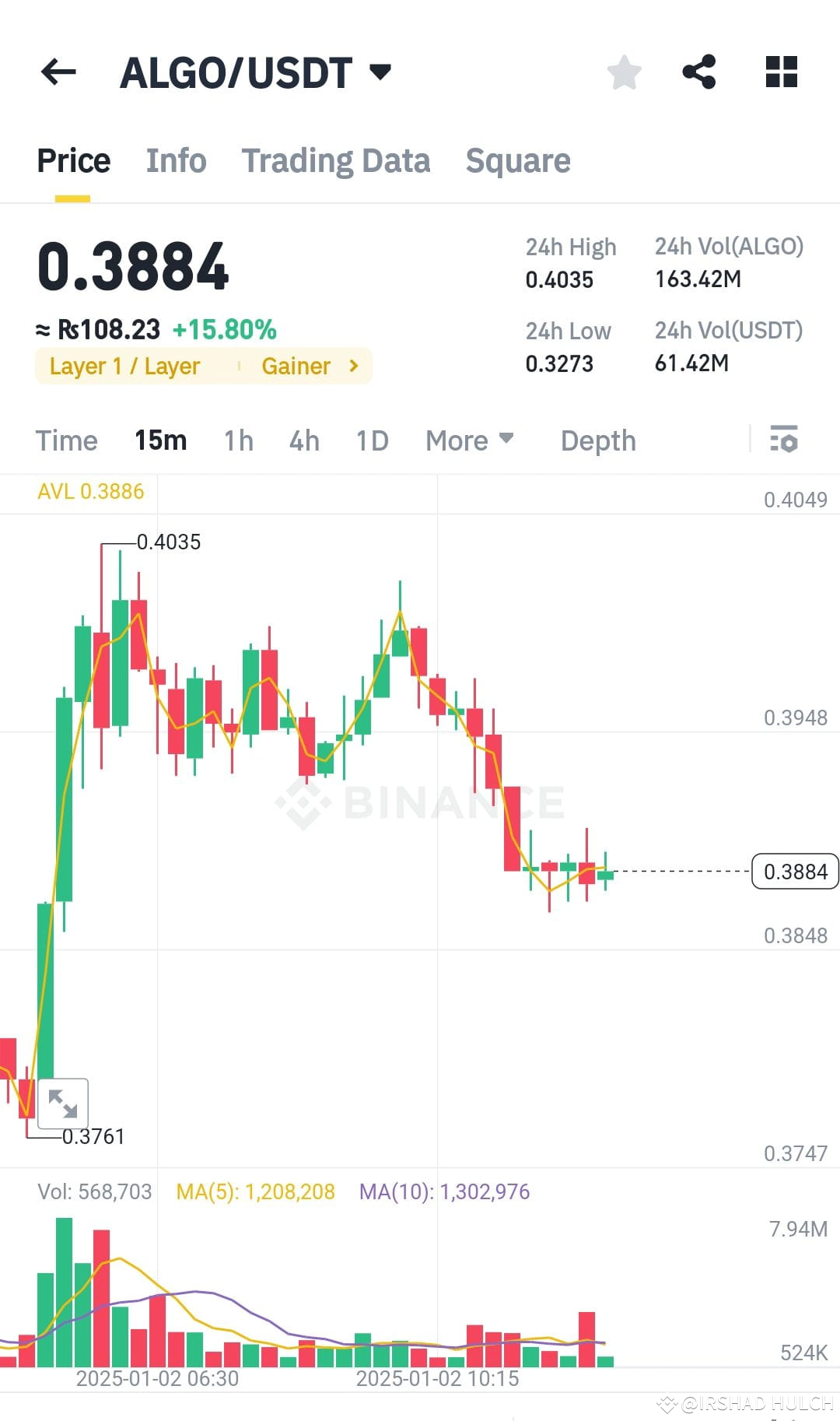 🚀$ALGO Technical Analysis of ALGO/USDT - Key Levels to | IRSHAD HULCH on Binance Square
