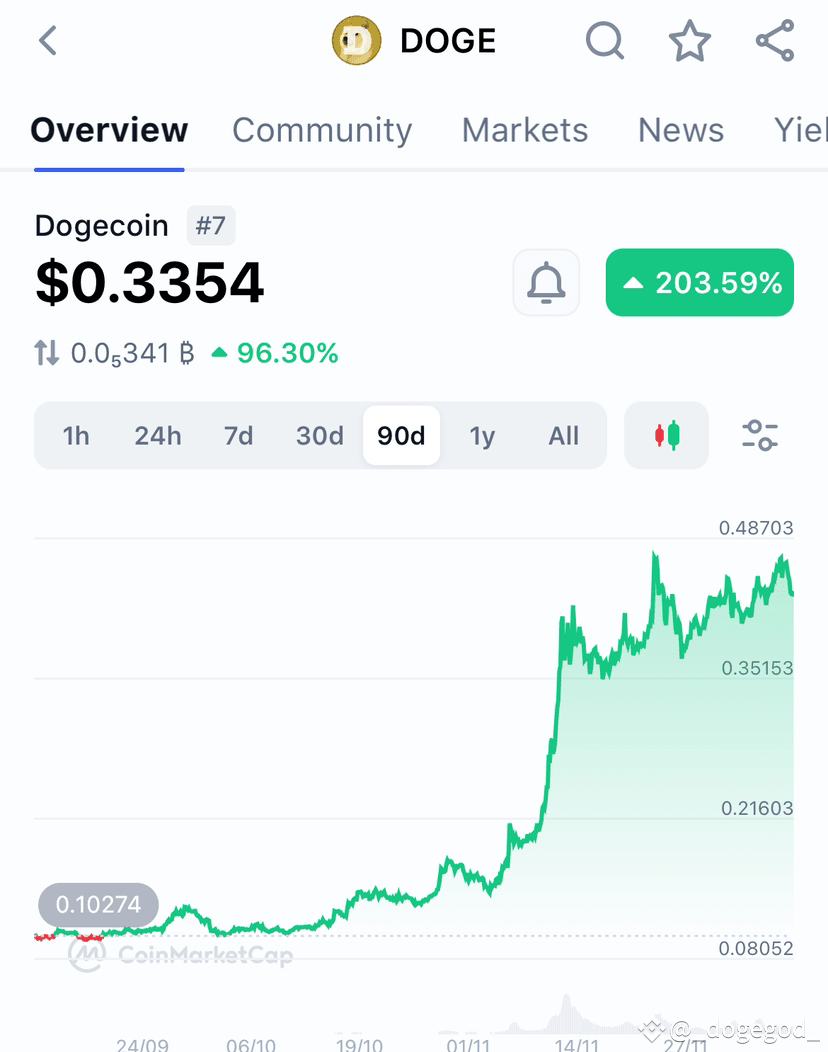 #Dogecoin to reach $5. Backed by strong community support. | _dogegod_ ...