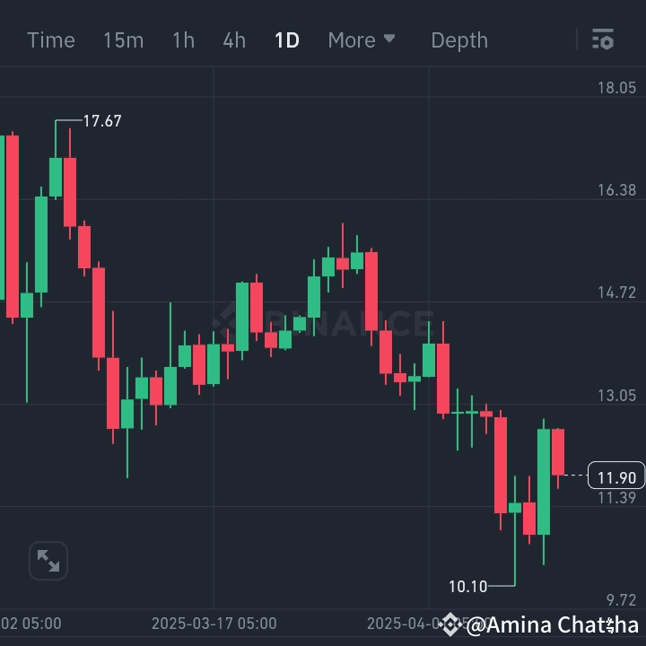 $LINK /USDT is trading at 11.90 with a 24-hour decline of 2. | Amina Chattha on Binance Square