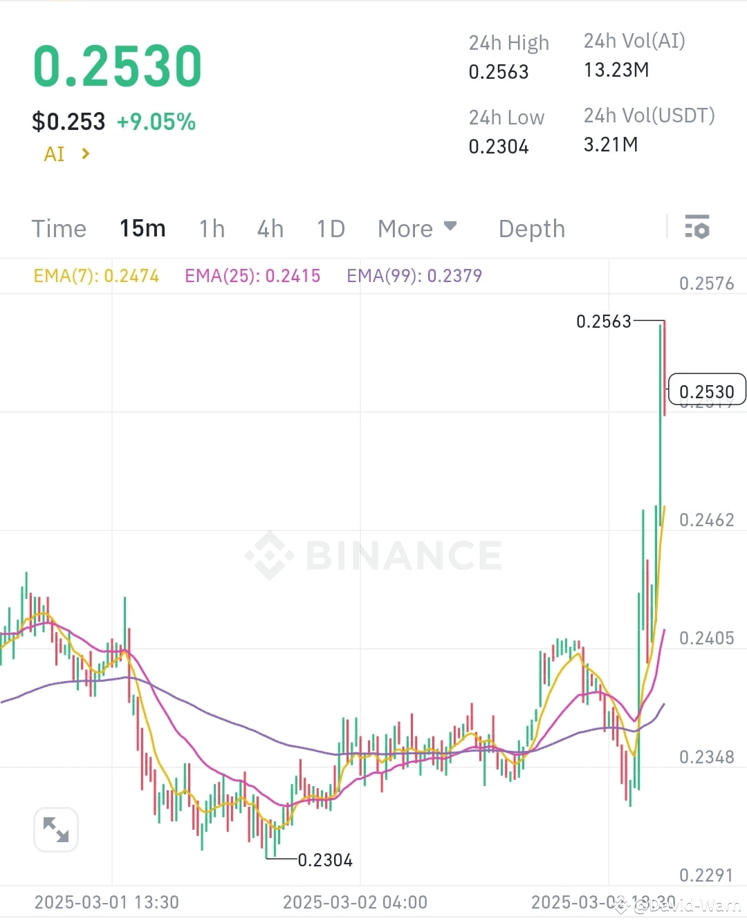 $AI Token Short Liquidation Alert Massive short liquidatio | David-Warn on Binance Square