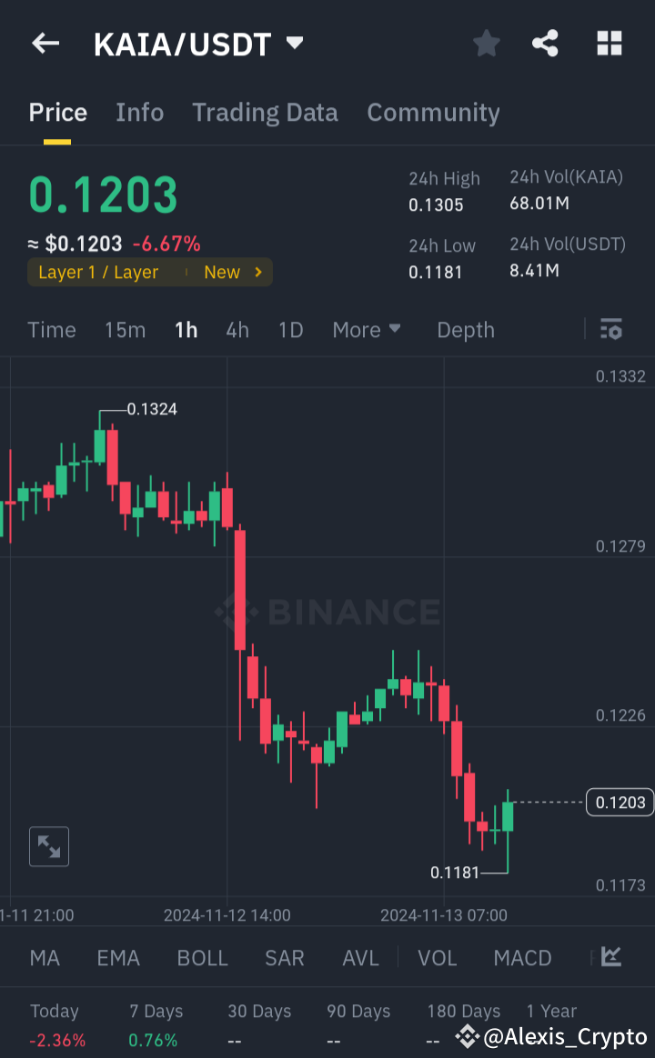 $KAIA $KAIA $KAIA KAIA/USDT Analysis: A Potenti | Alexis_Crypto on Binance Square