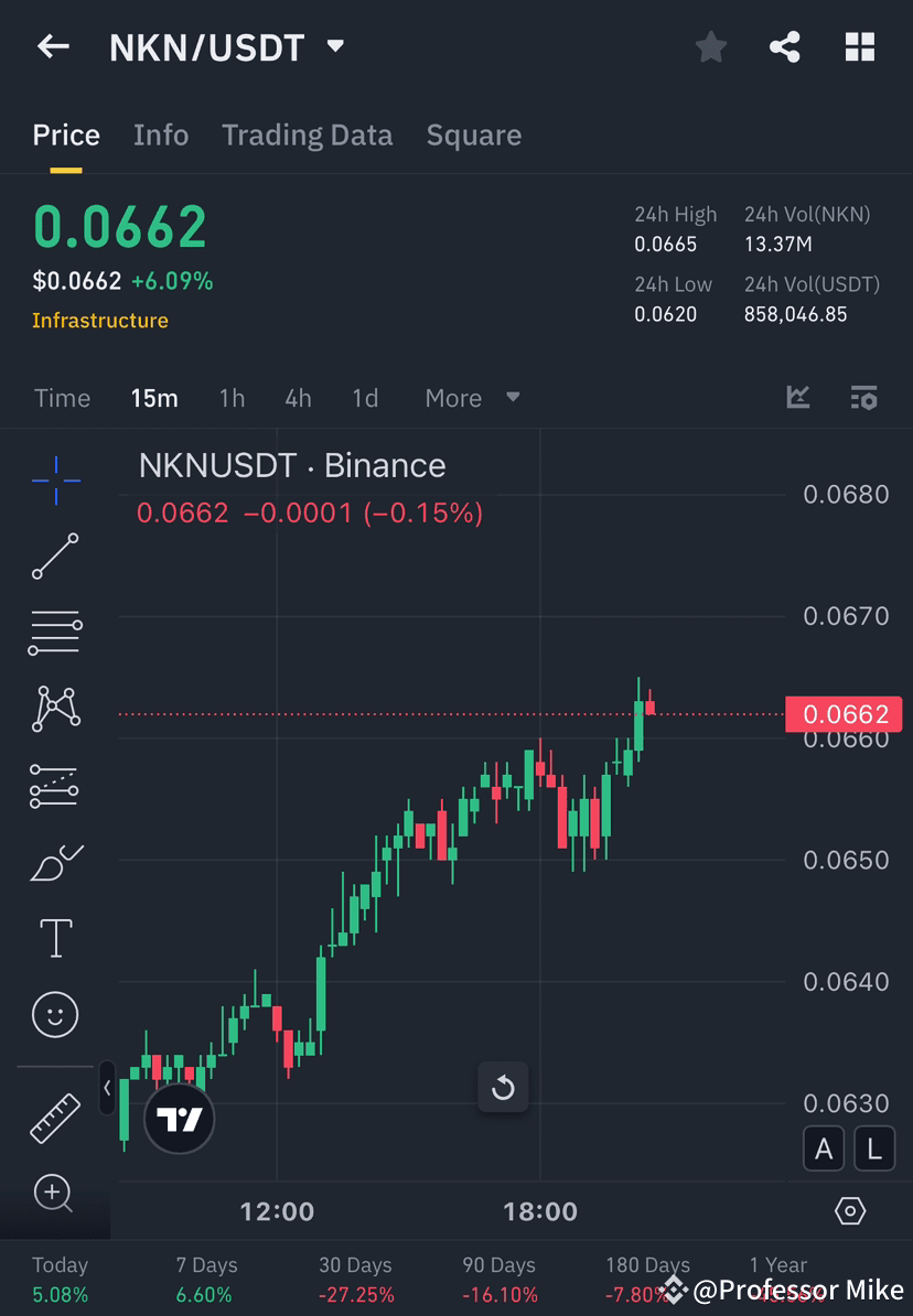 $NKN /USDT – Bullrun Confirmed 💯🔥 $NKN has broken key res | Professor Mike on Binance Square