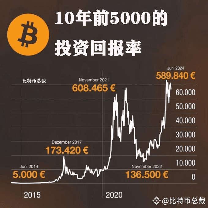Investing 5,000 Bitcoins 10 years ago is now worth 500,000, | 比特币总裁 on ...