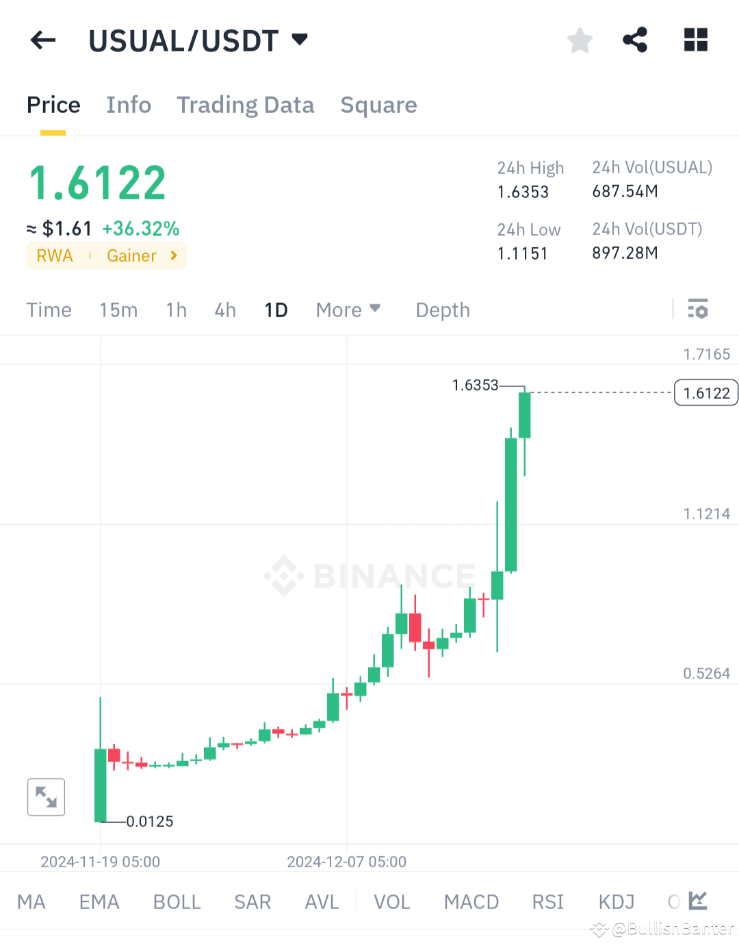 $USUAL /USDT: Strong Rally with Bullish Momentum.. Really Bu | BullishBanter on Binance Square