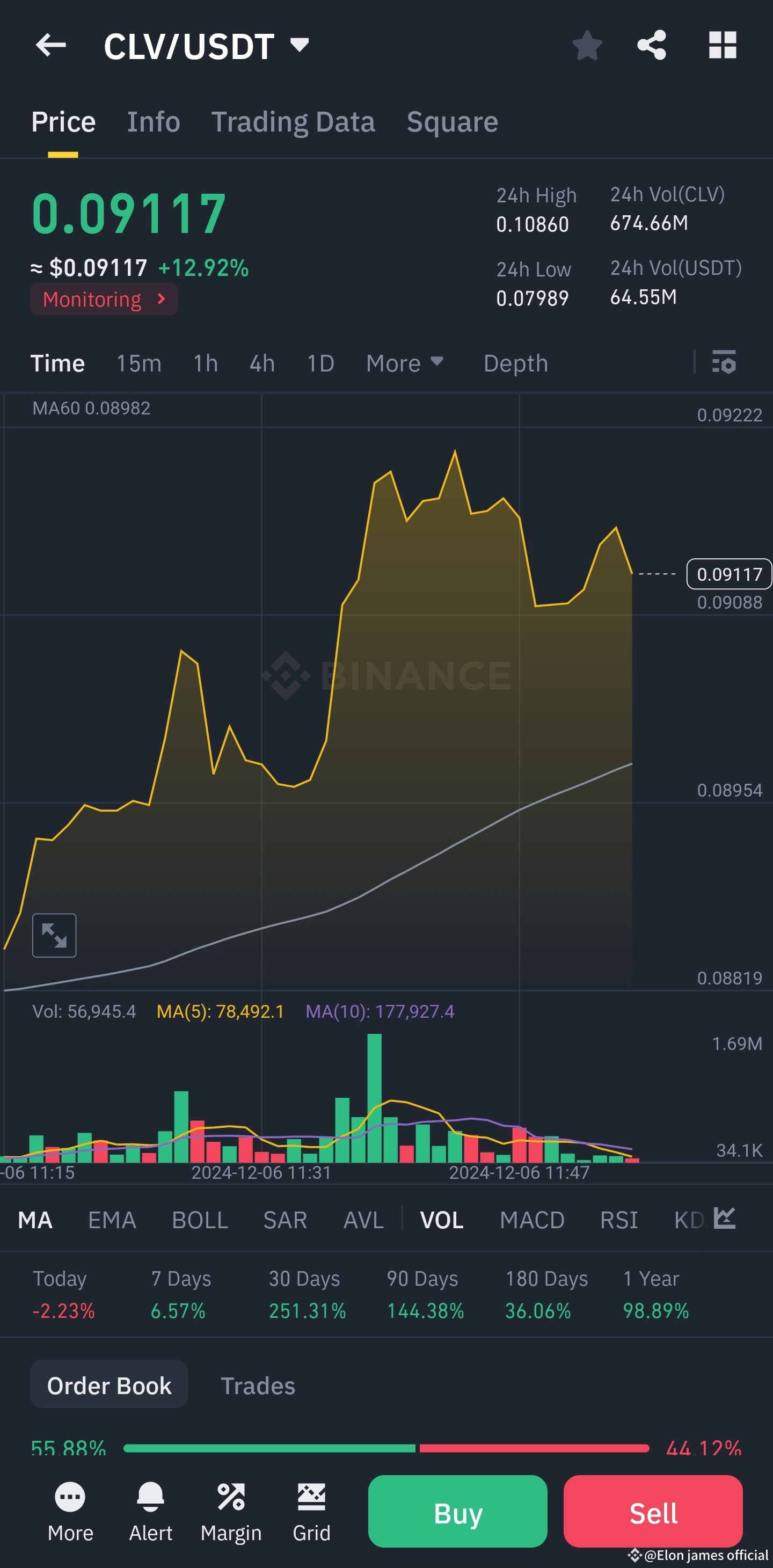$CLV/USDT – Momentum Gaining Strength, Big Moves Ahead $CLV | E L E N on Binance Square