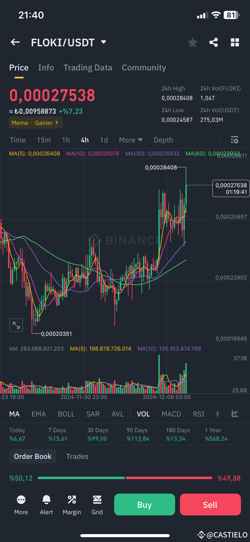 $BOME #BOME Meme coins vs garbage scam coin chart | CASTIELO on Binance ...