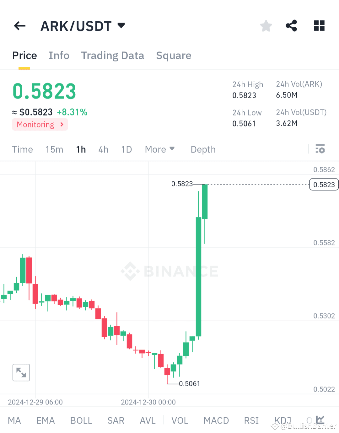 $ARK /USDT Surges with Momentum – Critical Levels to Watch.. | BullishBanter on Binance Square