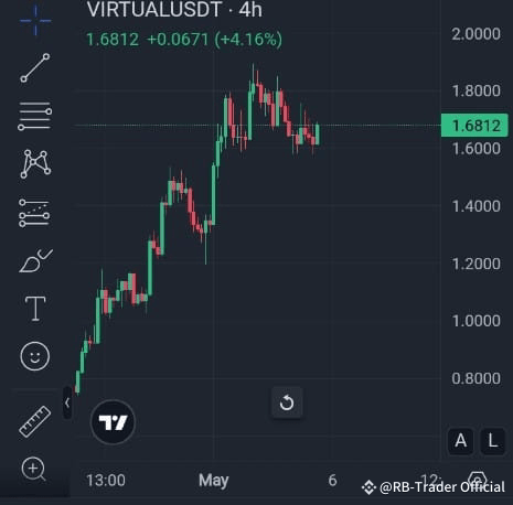$VIRTUAL 💯⛽🔥 USDT Technical Analysis: 🔹 Current Price: | RB-Trader Official on Binance Square