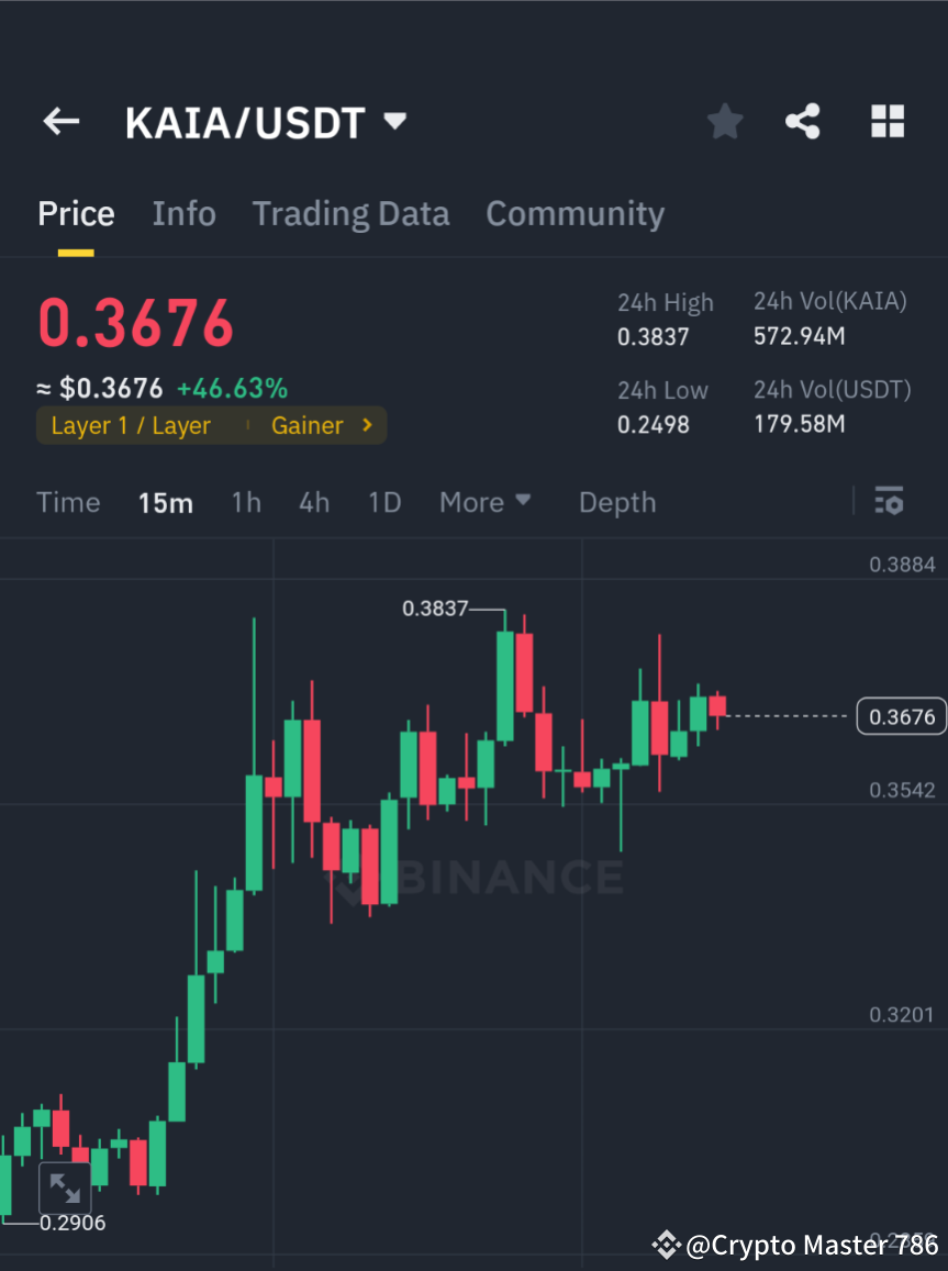 $KAIA 🚀 KAIA/USDT Technical Analysis: Is a Breakout on th | Crypto Master 786 on Binance Square