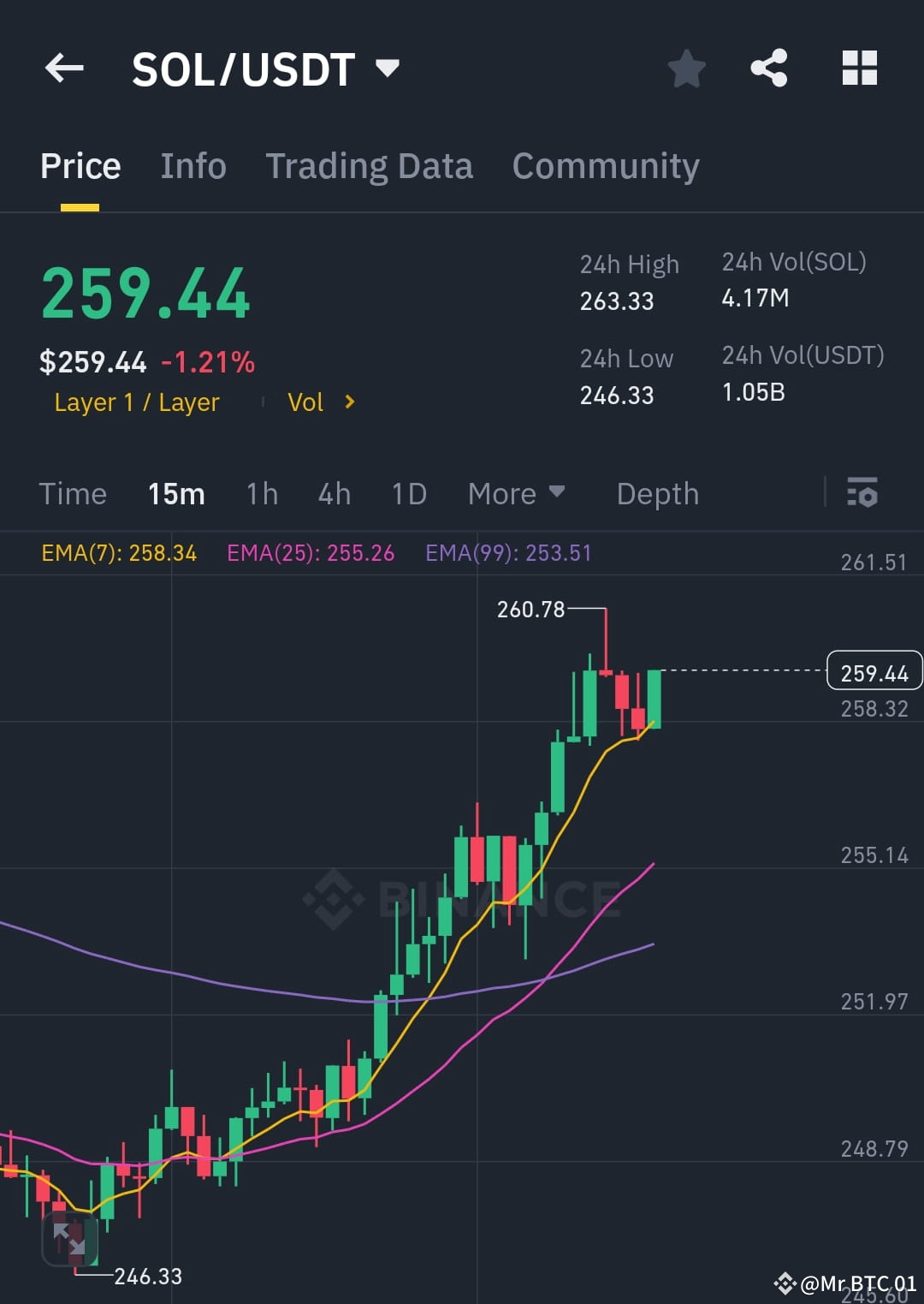 $SOL / USDT 🚀 Bull Run confirmed 💯 🔥 Now best time to en | Bull Master 01 on Binance Square