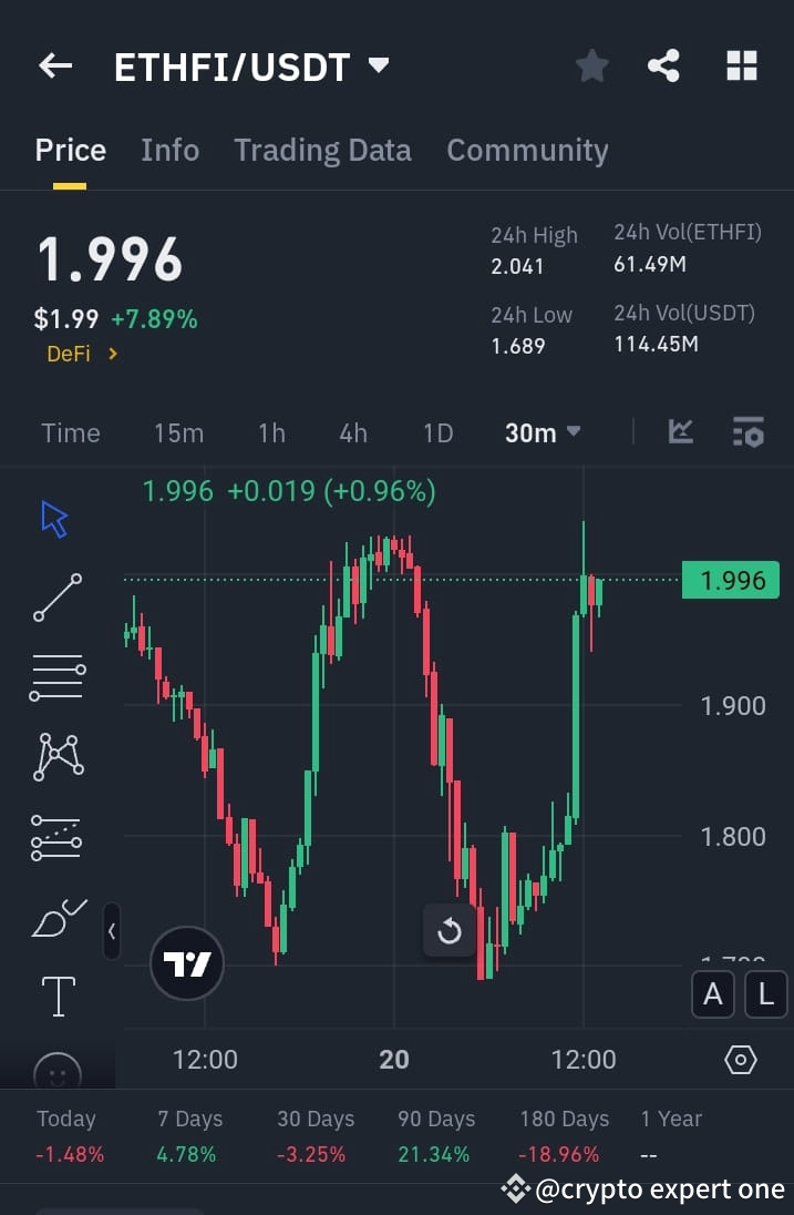 $ETHFI /USDT Breakout Watch $ETHFI is showing bullish momen | crypto expert one on Binance Square