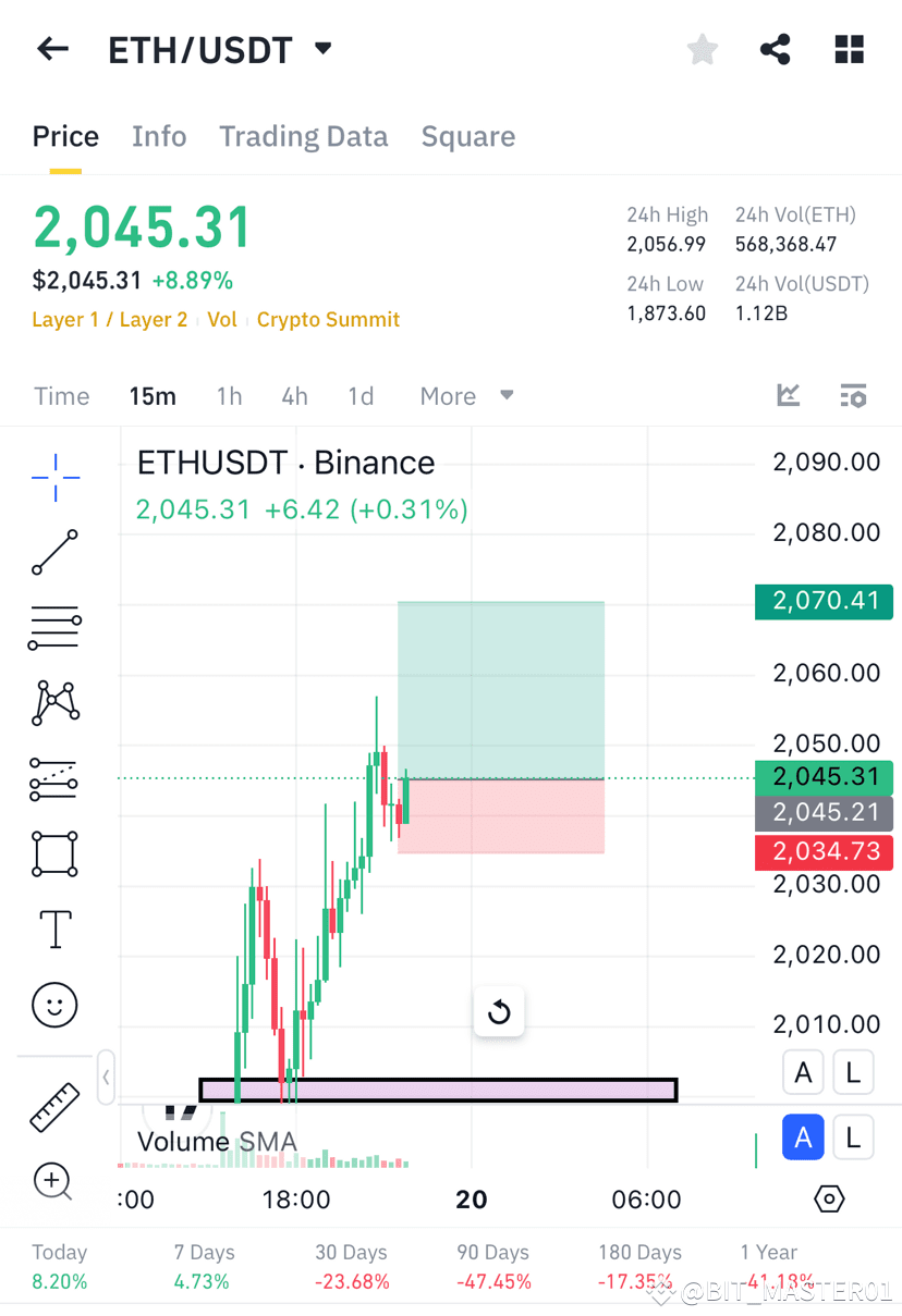 $ETH /USDT – BULLISH BREAKOUT IN SIGHT! Ethereum (ETH) is c | BIT_MASTER01 on Binance Square