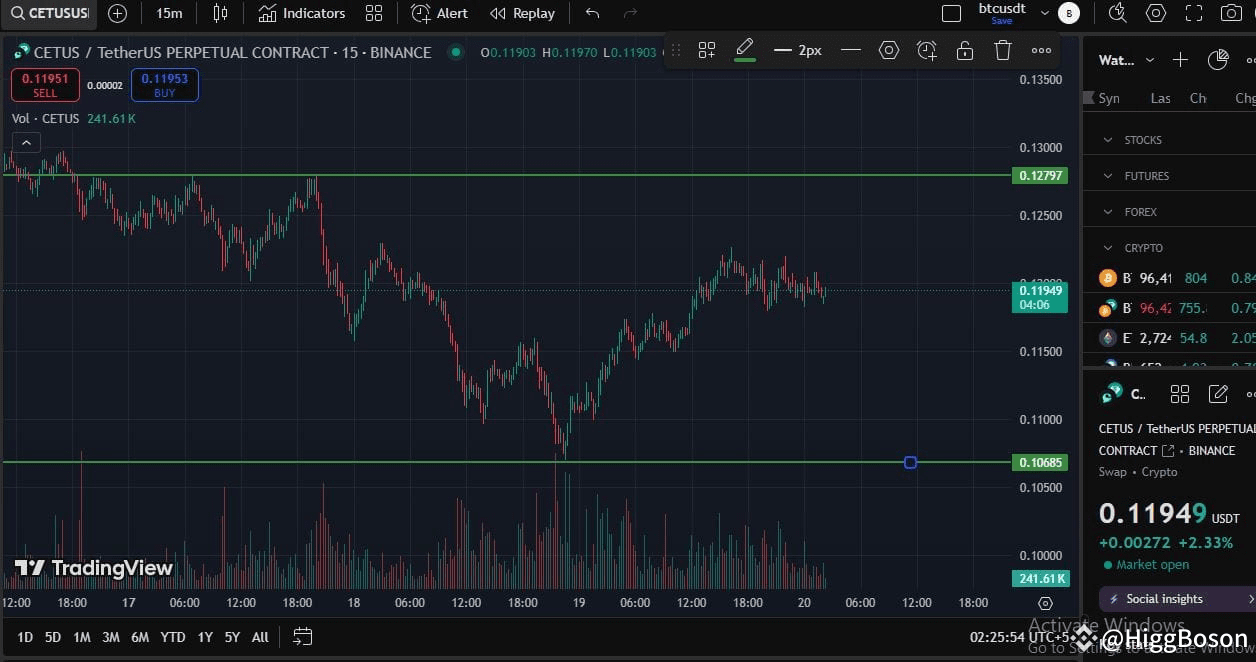 $CETUS /USDT Intraday Trading Analysis (15 Min Chart) Tec | HiggBoson ...