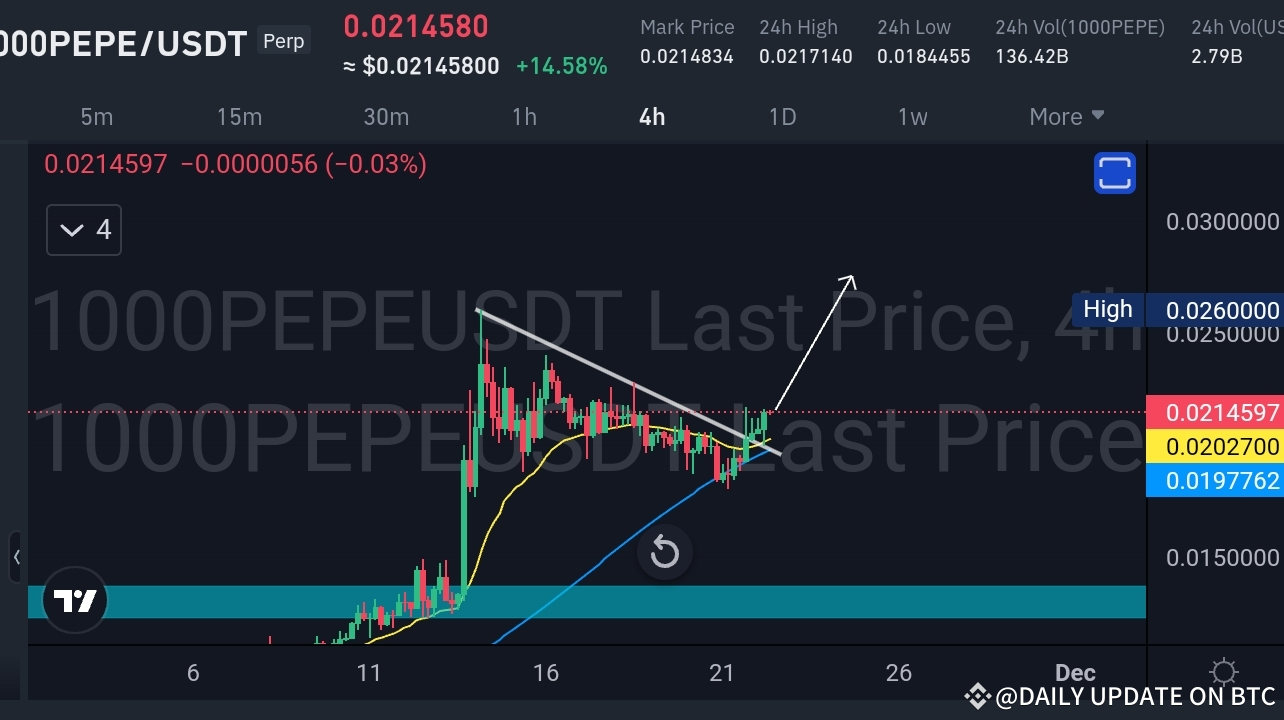 PEPE COIN ANALYSIS 🔥🔥👇 EXPECTING PUMP 🔥👇 | DAILY UPDATE ON BTC on ...