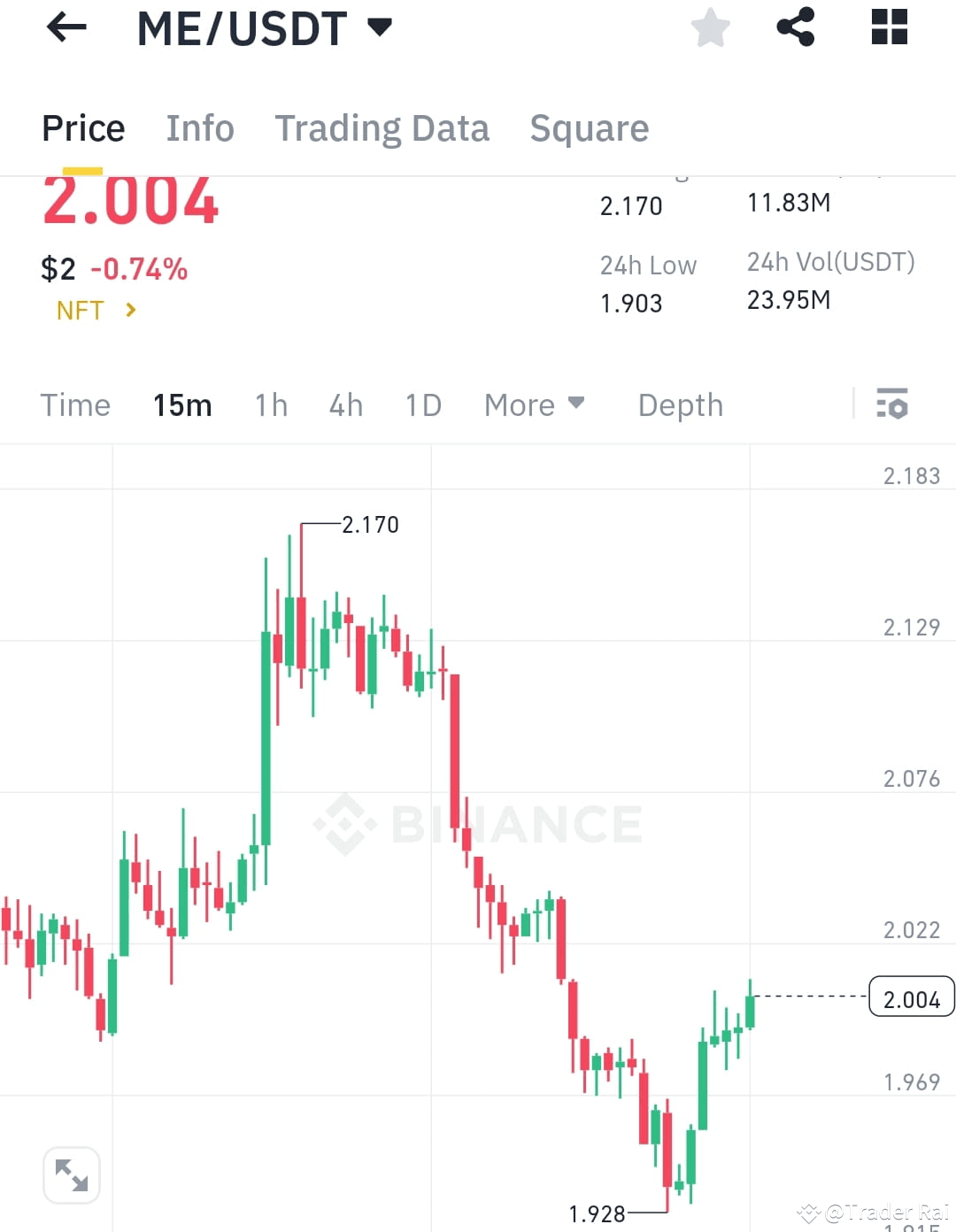🚀 $LDO /USDT Surging! Staking Power Unleashed! 🔥 💰 Pri | Trader Rai on Binance Square