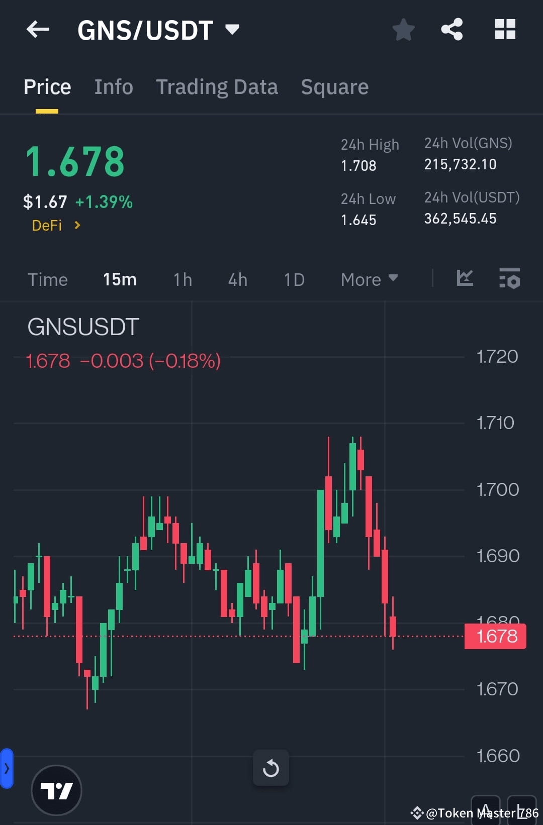 📊 $GNS /USDT Trade Setup 🚀 📍 Entry Zone: $1.650 - $1.680 | Token Master ...