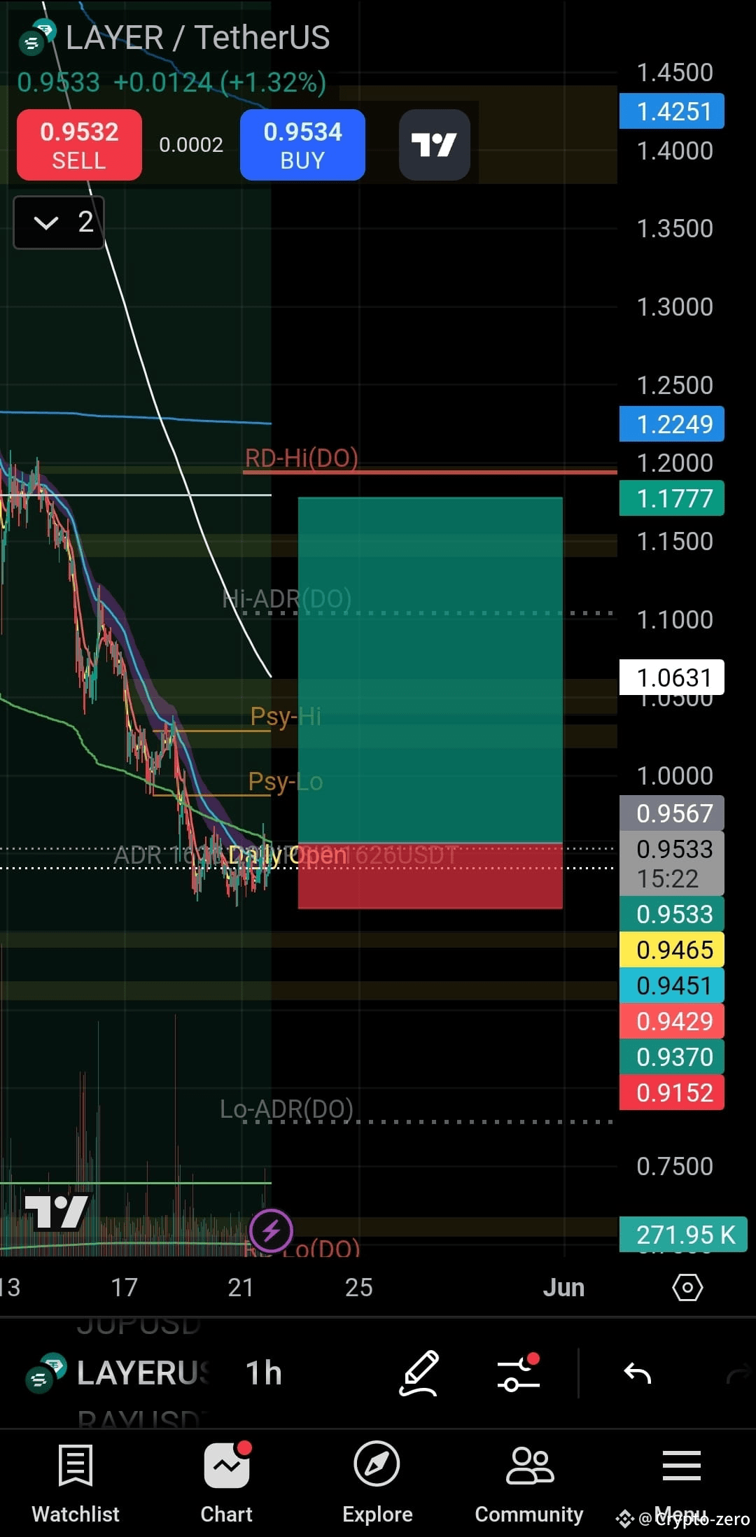 🚀 Layer Coin (LAYER) Potential 20x Rally Alert! Breaking Ke | Crypto-zero on Binance Square