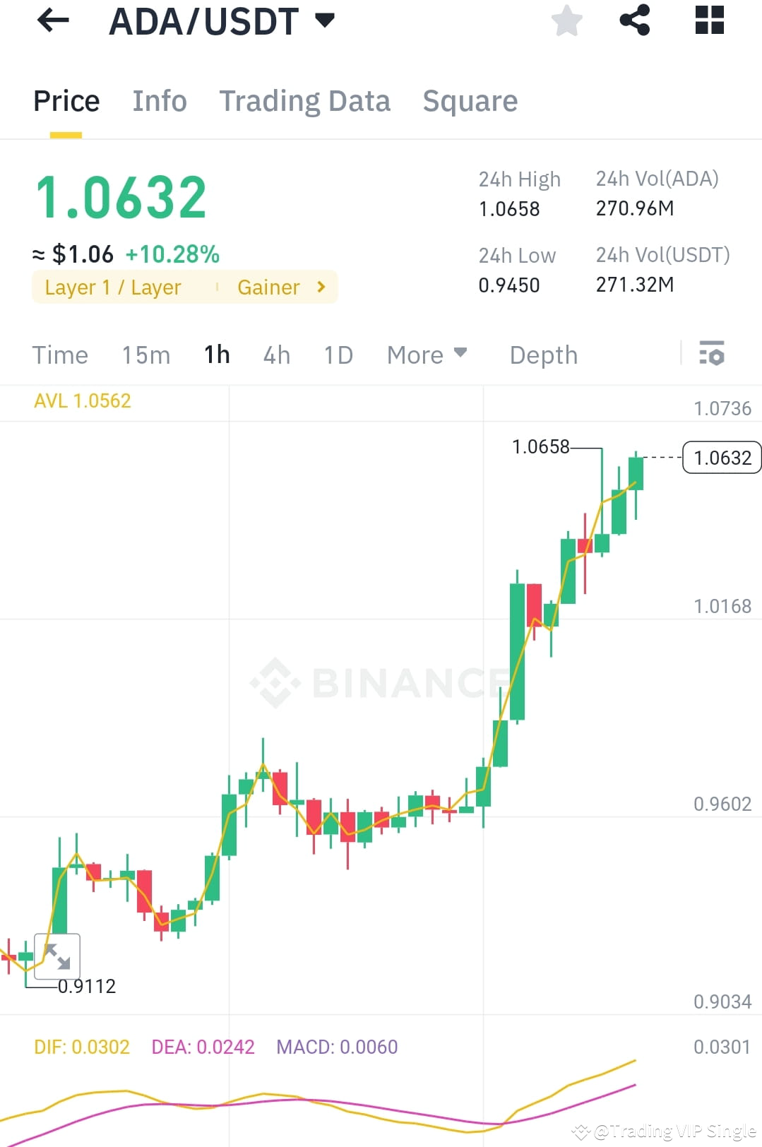 🚀 $ADA /USDT Technical Analysis 🎯 Current Price: $1.063 | Trading VIP Single on Binance Square