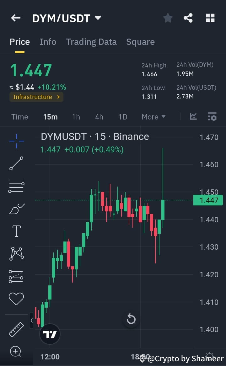 🌟 $DYM / USDT Market Update Dymension ( $DYM ) is showing i | Crypto by Shameer on Binance Square