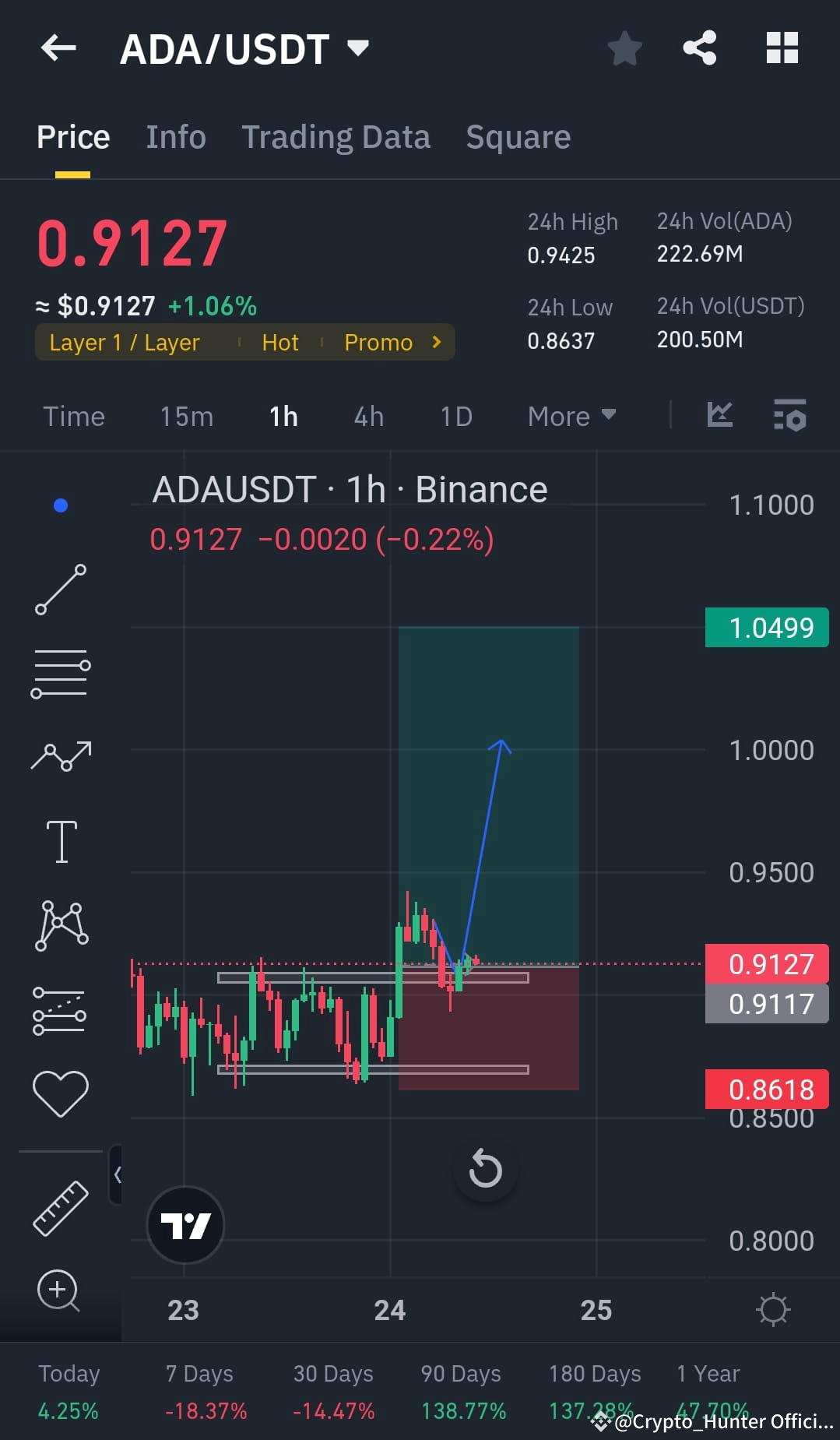 $ADA USDT Buy now... very interesting trade set up The curr | Crypto_Hunter Official on Binance ...