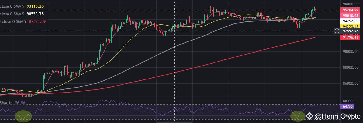 $BTC let's analyze the 1H BTC chart #BTC as shown in the c | Henri ...