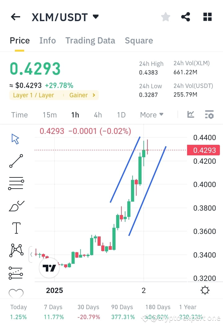 $XLM /USDT strong bullish momentum with consistent higher hi | crypto expert one on Binance Square