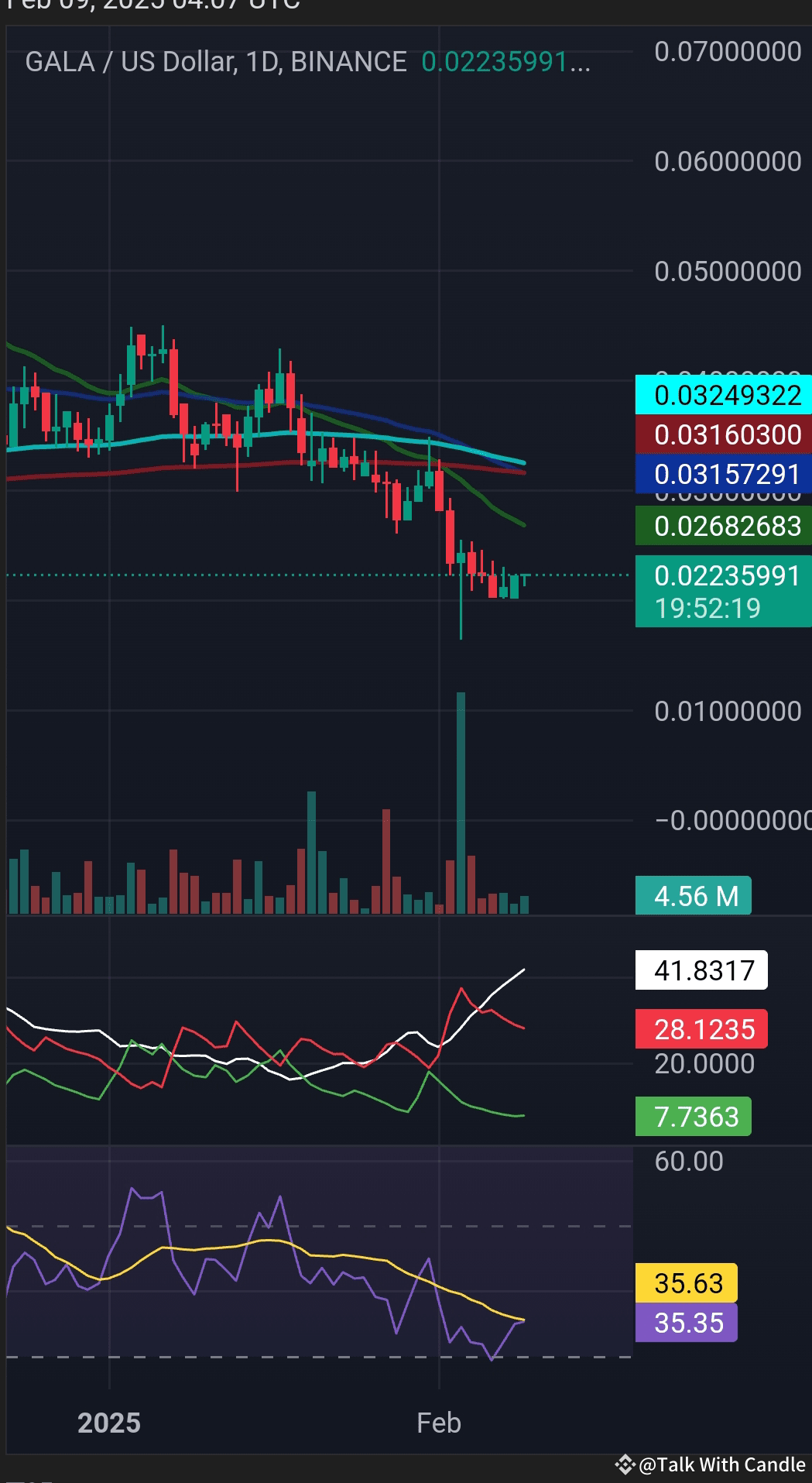 $GALA 📊 GALA/USD Price Analysis – 1D Chart 📊 🔹 Current P | Talk With Candle on Binance Square