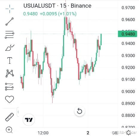 🚀 $USUAL 💯🤑🔥🔥🔥💰 Technical Analysis Update 🚀 📉 C | RB-Trader on Binance Square
