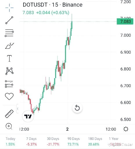$DOT 💯💯💯💯🤑🔥💰💯💯💯 /USDT Technical Analysis: January | RB-Trader on Binance Square