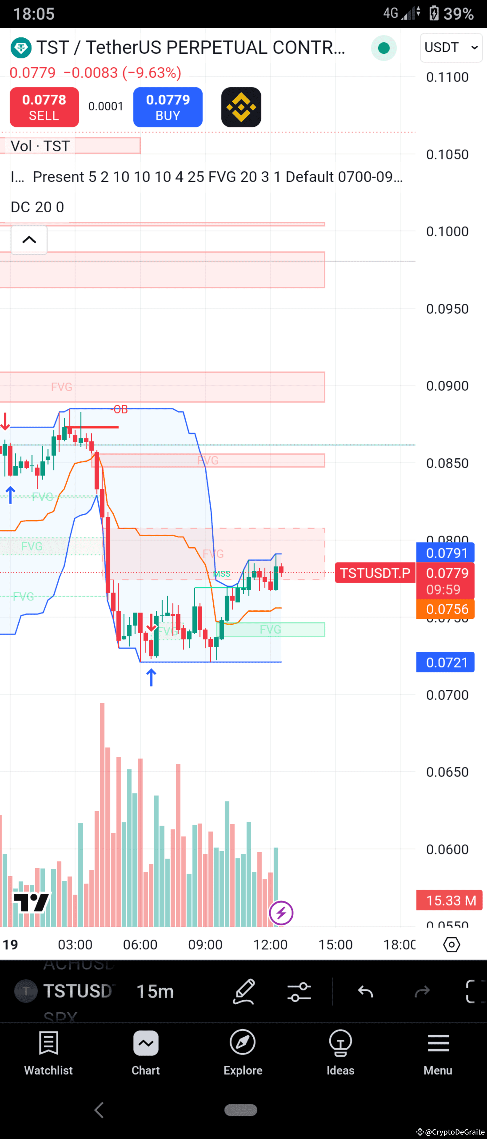 🚨 TST/USDT 15m Trading Signal – Bearish Bias with Bullish P | CryptoDeGraite on Binance Square