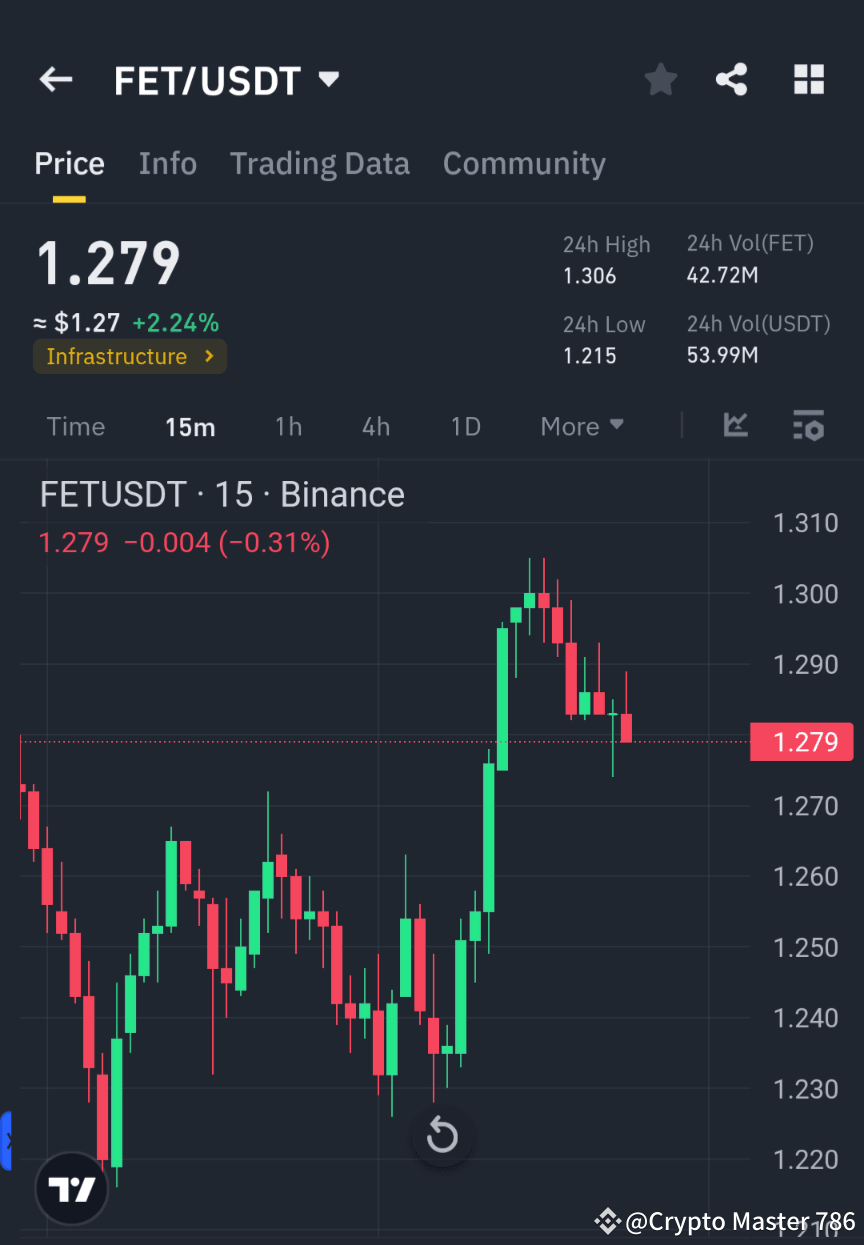 $FET 🌟 FET/USDT Technical Analysis: Is FET Set for a Big | Crypto Master 786 on Binance Square